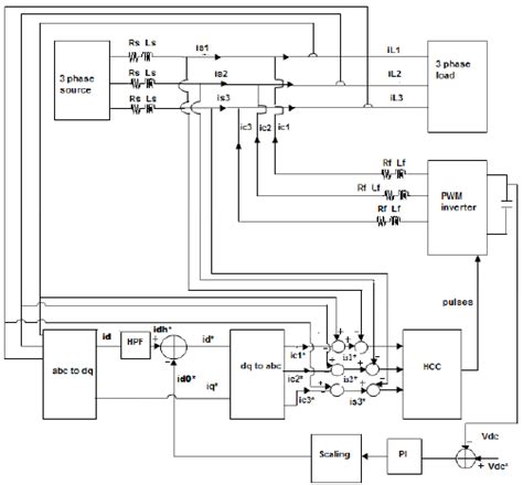 Schematic Block Diagram Of The Sapf Using Svpwm Download Scientific Diagram