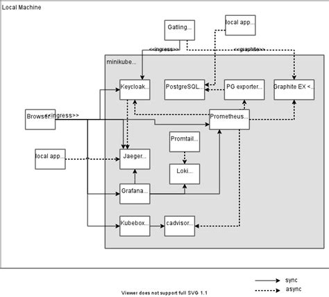 Architecture Keycloak Benchmark
