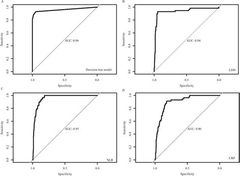 Roc Curves For The Decision Tree Model And Each Biomarker A Roc Curve