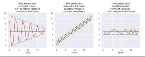 What Is Stationarity In Time Series How It Can Be Detected By Sandhya Krishnan Codex