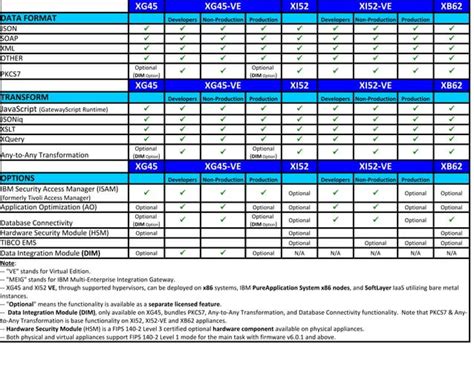 Ibm Datapower Gateway Appliances Feature And Virtual Edition Comparison
