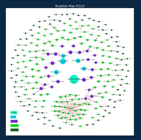 Bubble Map For Multiversx By Xfoudres Relrondnetwork