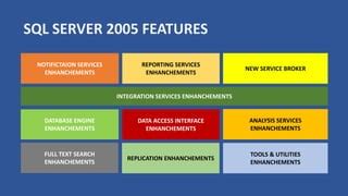 SQL Server Editions And Features PPT