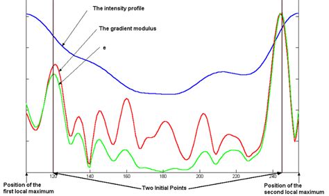 The Intensity Profile The Gradient Modulus And The Function E From The