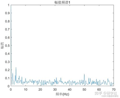 基于快速傅里叶变换的SSVEP信号分析Matlab代码实现 知乎