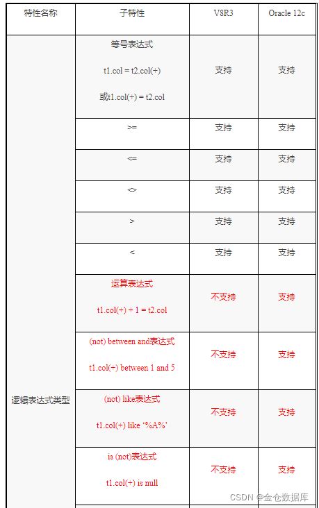 Kingbase兼容oracle语法 连接操作符（）kingbase Inner Join Csdn博客