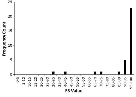 Histogram Showing Distribution Of F3 Parameter Download Scientific Diagram