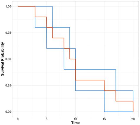 This Figure Illustrates How To Combine Two Different Survival Curves Download Scientific
