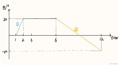 【adams学习记录】——step函数添加运动驱动adams怎么设置驱动函数 Csdn博客