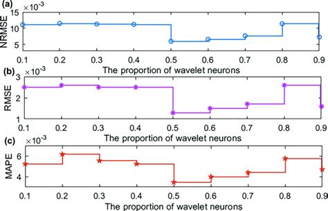 The Influence Of Different Wavelet Injection Proportion On The Download Scientific Diagram