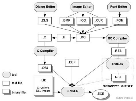 Win32 基本程序设计原理总结