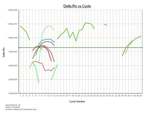 How To Analyzed My Qpcr Data In Graphical Representation
