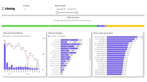 Free Clickup Power Bi Dashboard To Analyse Your Projects