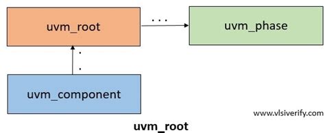 Uvm Class Hierarchy Vlsi Verify