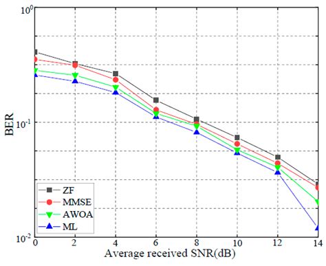 Awoa An Advanced Whale Optimization Algorithm For Signal Detection In Underwater Magnetic