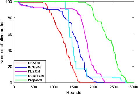 Number Of Alive Nodes In Network Vs Rounds For Scenario 1 With 100