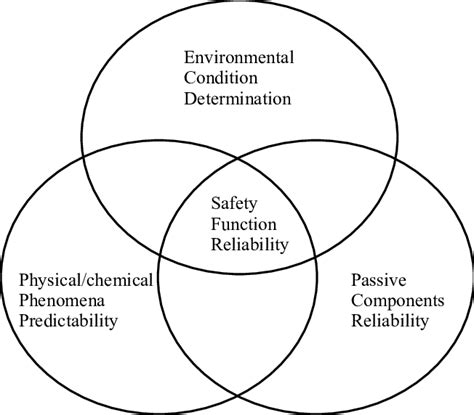 parameters affecting the functional reliability download scientific