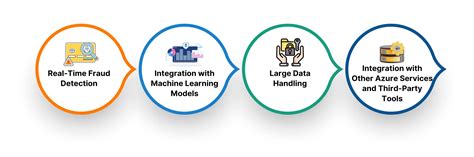 Azure Sentinel Security For Fraud Detection In Fintech