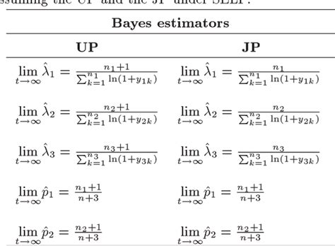 Table 2 From Bayesian Analysis Of Type I Right Censored Data Using The