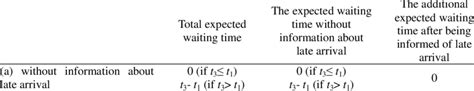 definition of the expected waiting time download table