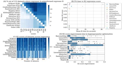 Figure M1 Comparison Of Different Regression Models In Panels A And Download Scientific