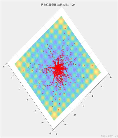 粒子群算法（particle Swarm Optimization，pso）详解【附算法代码与运行结果】 Pso算法代码 Csdn博客