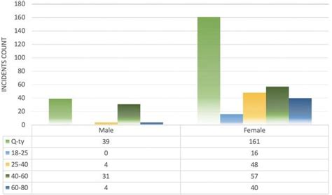 Sex Age Structure Of Those Under Study By Groups Download Scientific
