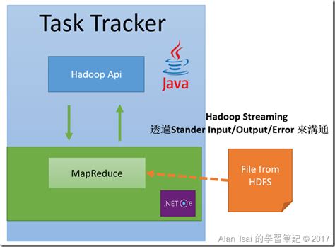 Data Science 到底是什麼從一個完全外行角度來看 10 用 Net Core跑Hadoop MapReduce
