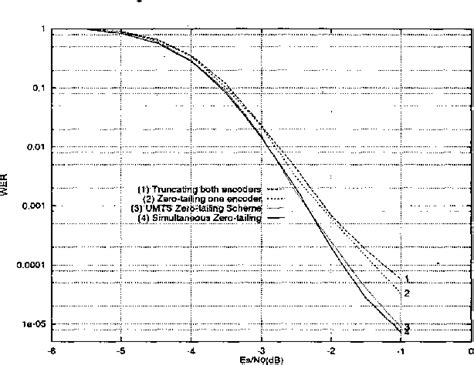 figure 1 from simultaneous zero tailing of parallel concatenated codes