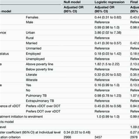 Mixed Effects Multilevel Logistic Regression Analysis Of The