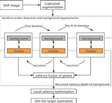 Figure 1 From Target Detection In High Resolution Sar Image Via