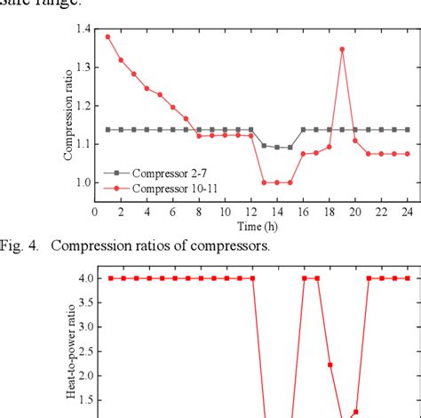 Figure 4 From Deep Reinforcement Learning Based Acceleration Approach For Day Ahead Optimal