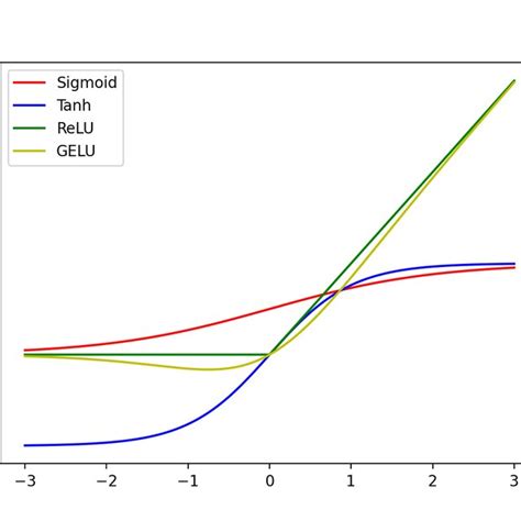Sigmoid Tanh Relu And Gelu Activation Function Download Scientific Diagram