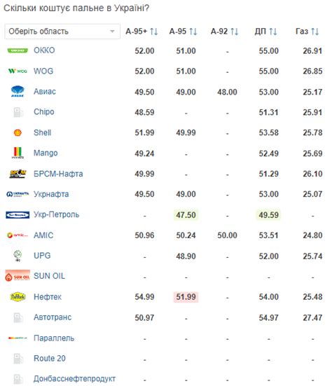 Цены на бензин дизель и газ на заправках Украины на 4 09 2022 Life