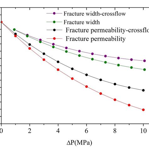 Pdf A New Model For Calculating Permeability Of Natural Fractures In