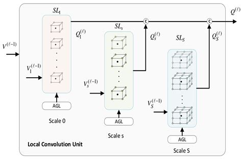 Dense Multi Scale Graph Convolutional Network For Knee Joint Cartilage