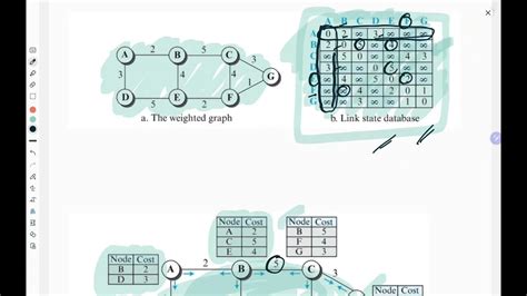 Link State Routing Dijkstra Youtube