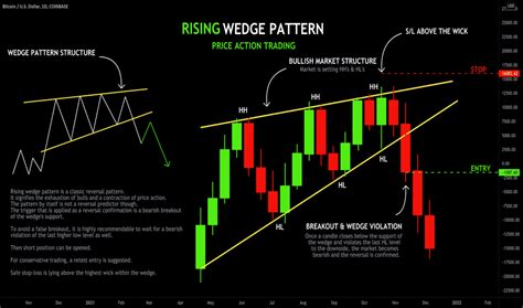 Wedge Chart Patterns Education TradingView