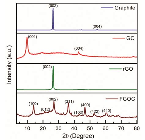 Xrd Patterns Of A Graphite B Go C Rgo D Fgoc Nanocomposites