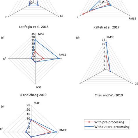 A To E Radar Chart Showing The Performance Skill Of Ml Based Model