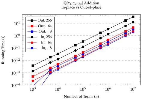 Algorithms And Data Structures For Sparse Polynomial Arithmetic
