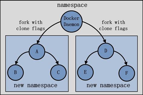 Docker源码分析（七）：docker Container网络 （上） 开源 孙宏亮 Infoq精选文章