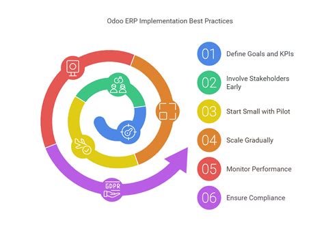 Odoo Erp Implementation A Step By Step Guide For Businesses