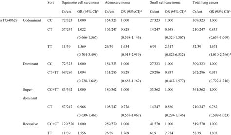 Multivariate Logistic Regression Analysis Of Snps Download Scientific Diagram