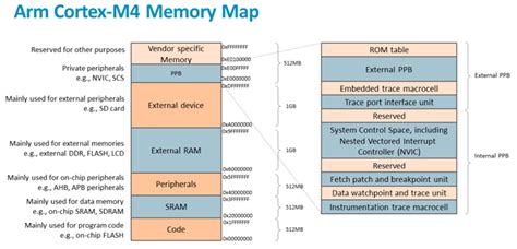 Arm Education Internet Of Things Course Digital Input Output And Gpio Element14 Community