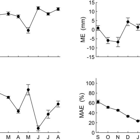 Monthly Accuracy Measures Of Chirps Rainfall Data Product Mean Monthly