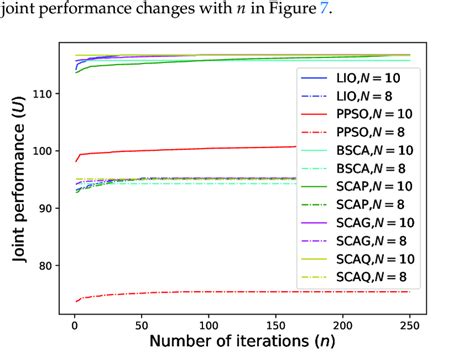 Comparison Between Different Algorithms Under The IRCU System