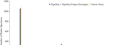 Typeseq Versus Linear Array La Positives By Human Papillomavirus Download Scientific Diagram
