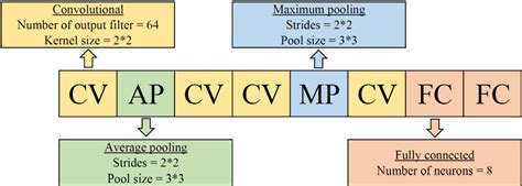 Figure 2 From Optimal Design Of Convolutional Neural Network Architectures Using Teaching
