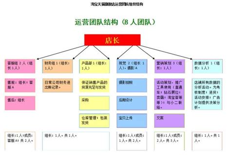 張電商創業者價值 萬的組織架構圖拿去收藏記得點讚 每日頭條